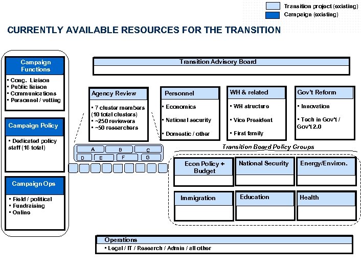 CONFIDENTIAL Options for Structuring the Transition October 1