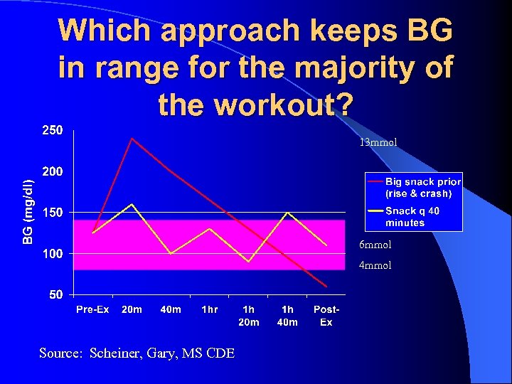 Blood Glucose Control with Sports Fitness Activities