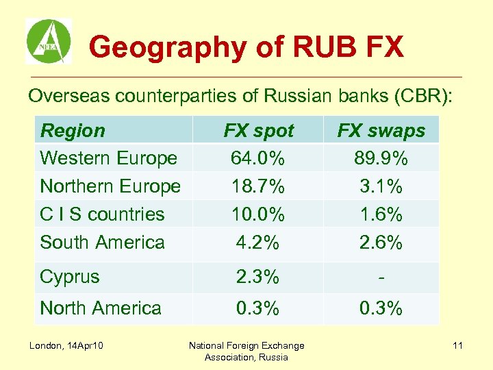 Overview of RUB markets in 2010 Dmitry Piskulov