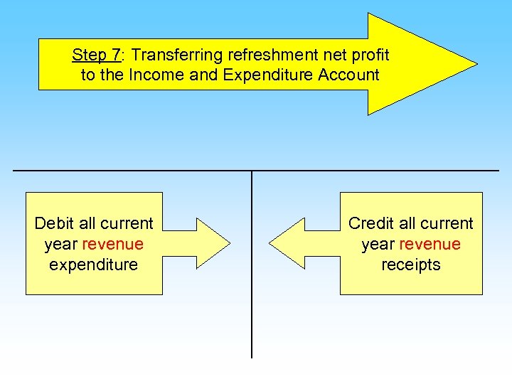 Receipts and Payments Account Debit all receipts both