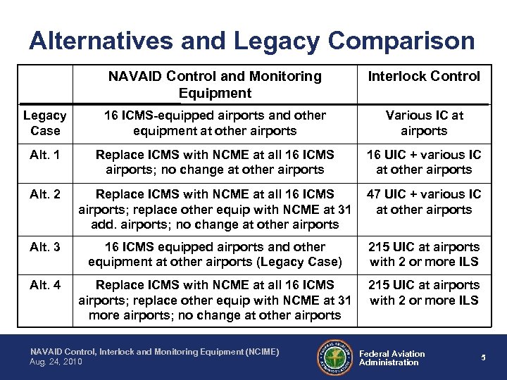 NAVAID Control Interlock and Monitoring Equipment NCIME Investment