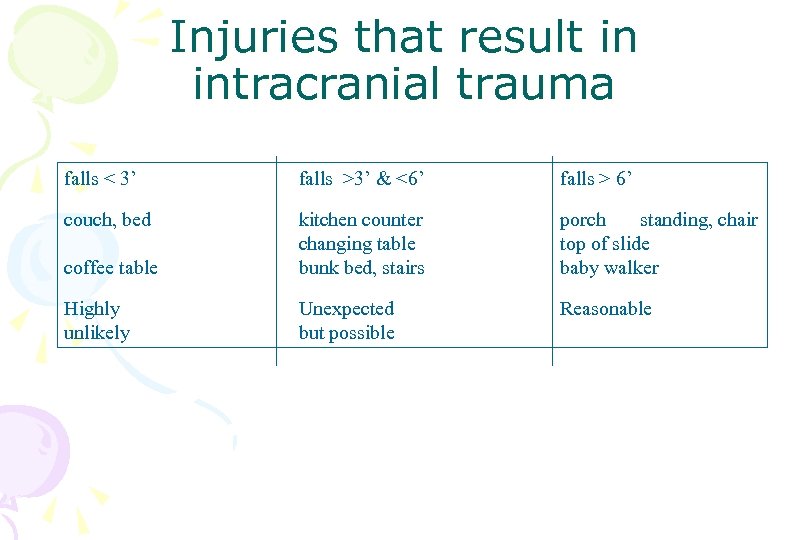 Children with Injuries Accident or Child Abuse Kristine