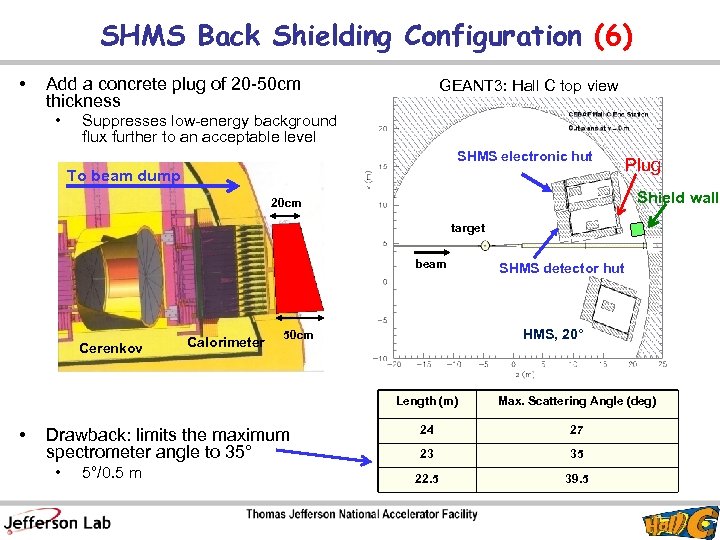 SHMS Optics and Background Studies Tanja Horn Hall
