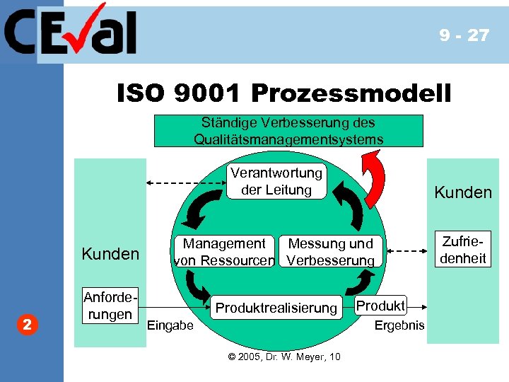 Dr Wolfgang Meyer Qualitätsmanagement und Evaluation Konkurrierende oder