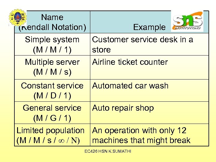 The Queuing Models Covered Here All Assume 1