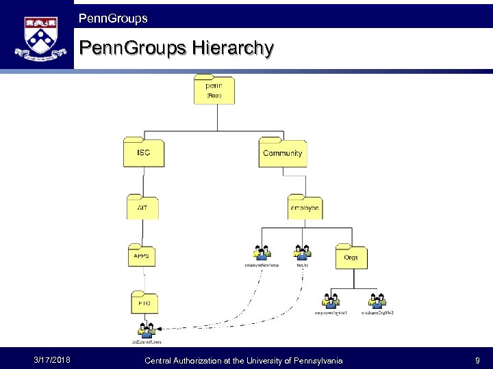 ISC-ASTT Penn Groups Central Authorization System Grouper June