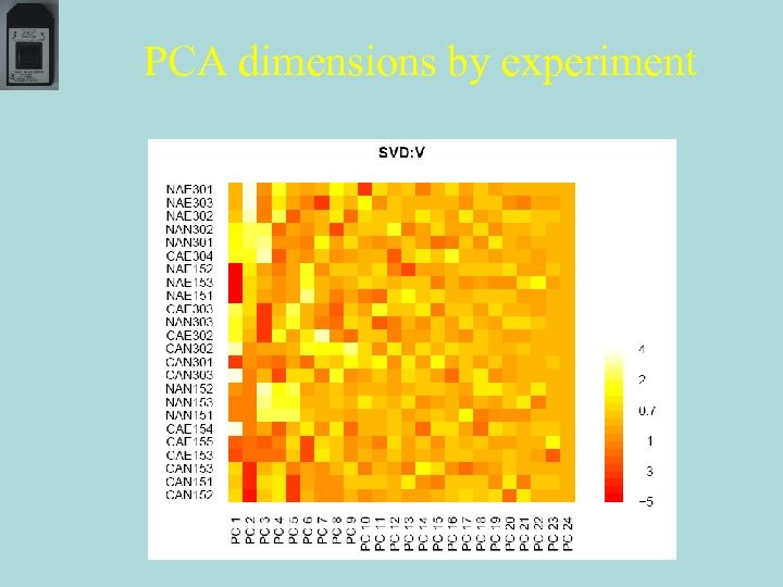 Dimension reduction PCA and Clustering Slides by
