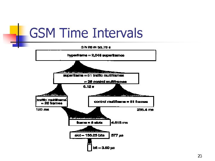 Global System For Mobile Communication GSM 1