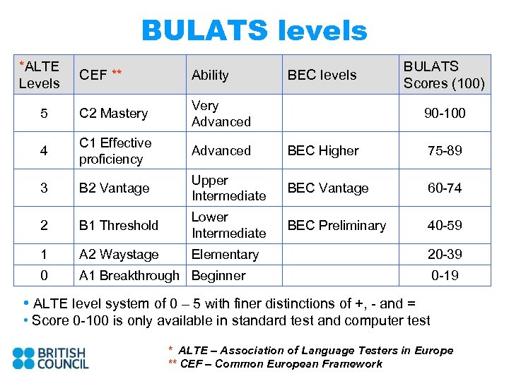 BEC BULATS by Angel Phu Zita