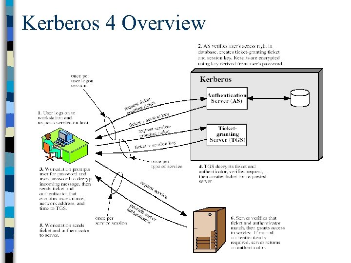 In this ppt file n Kerberos n Passwords