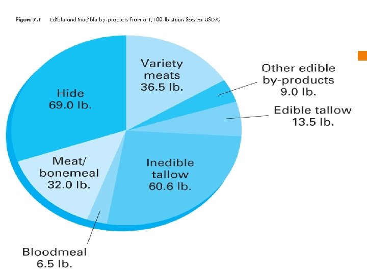 UNIT 11 MEATS Chapters 3 7 -9