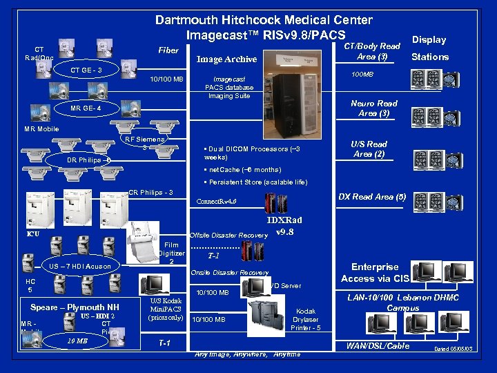 A Successful PACS Implementation Monte Clinton CRA Dartmouth-Hitchcock