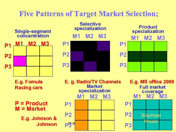 Target Marketing Dr B N F Warnakulasooriya M