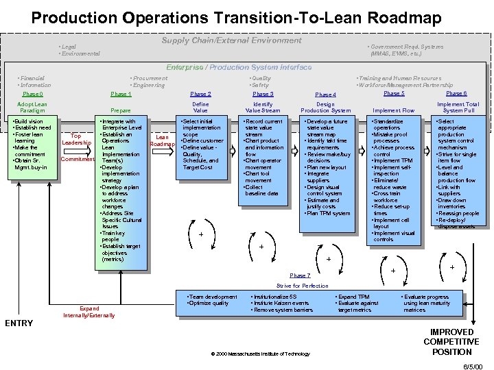 Production Operations Transition-To-Lean Roadmap Supply Chain External ...
