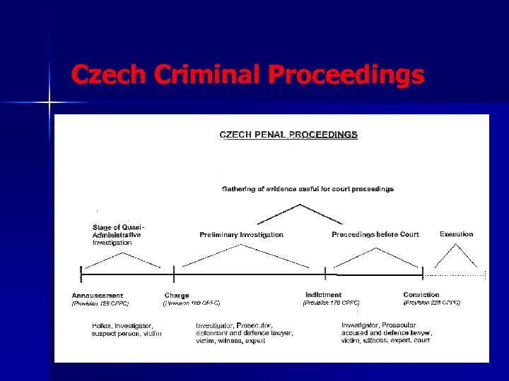 Czech Criminal Justice System Jaroslav Fenyk Criminal