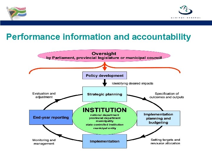 Financial performance and Accountability the Role of Auditing