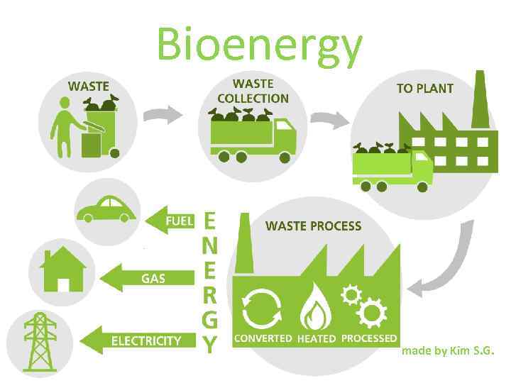 Bioenergy made by Kim S G General