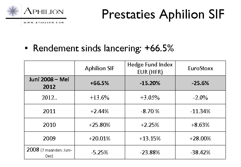 Aphilion Kan Wiskunde de beurs kloppen Juni 2012