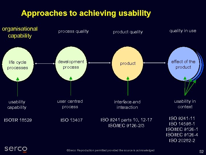 Formalising usability as part of ISO standards Nigel