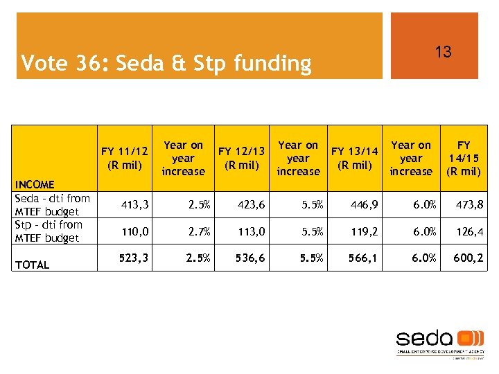 Seda Annual Report 2010 11 Presentation to Select Committee