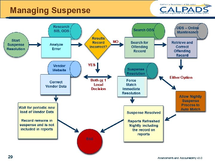 ASSESSMENTS ACCOUNTABILITY Suspense Resolution and Reports Assessments
