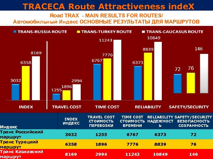 TRACECA Route Attractiveness inde X TRAX — ТРАКС