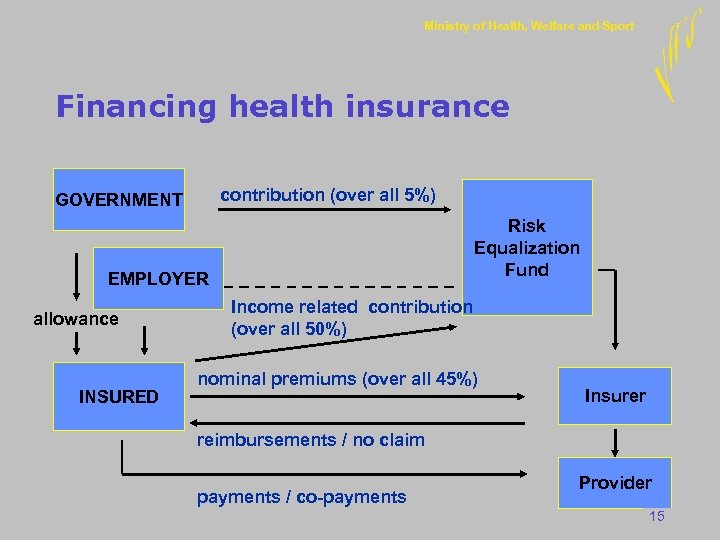 Ministry of Health Welfare and Sport Health care
