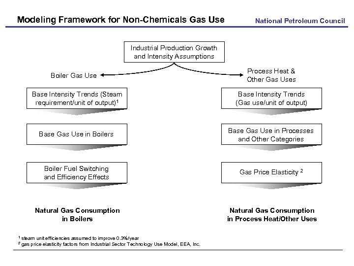 National Petroleum Council Natural Gas Demand Natural