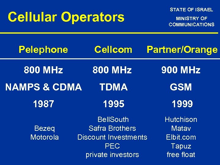 STATE OF ISRAEL MINISTRY OF COMMUNICATIONS Business Opportunities