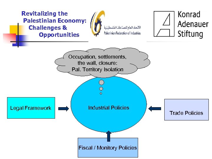 Revitalizing the Palestinian Economy Challenges Opportunities Presentation
