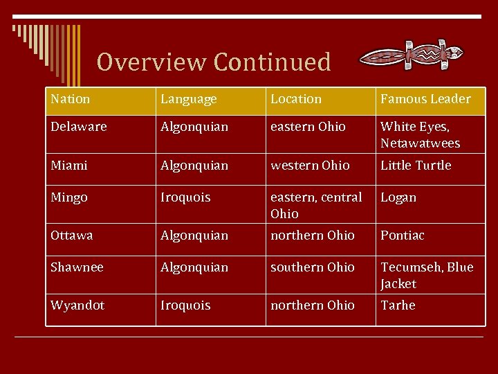 Native Americans of Ohio Meredith Broyles ED 417