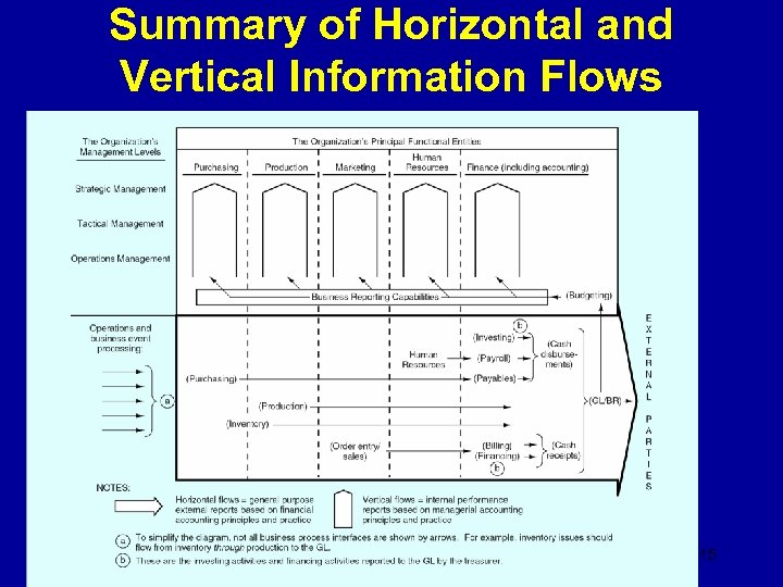 The General Ledger and Business Reporting GL BR Process