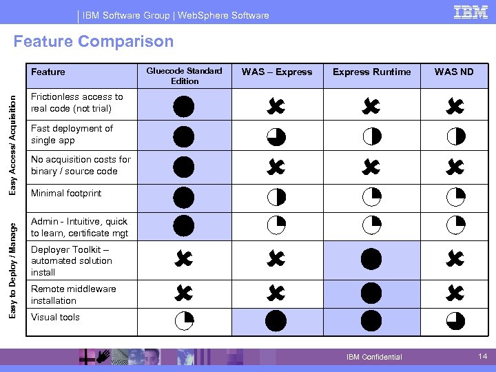 IBM Software Group IBM and Gluecode Software