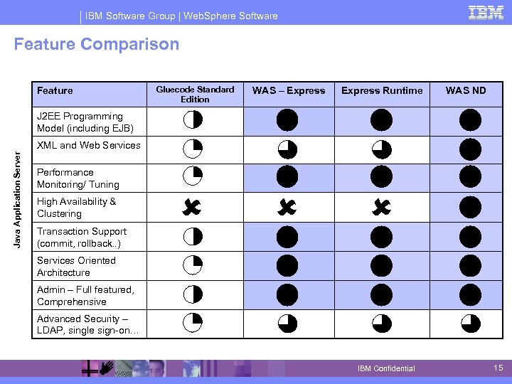 IBM Software Group IBM and Gluecode Software