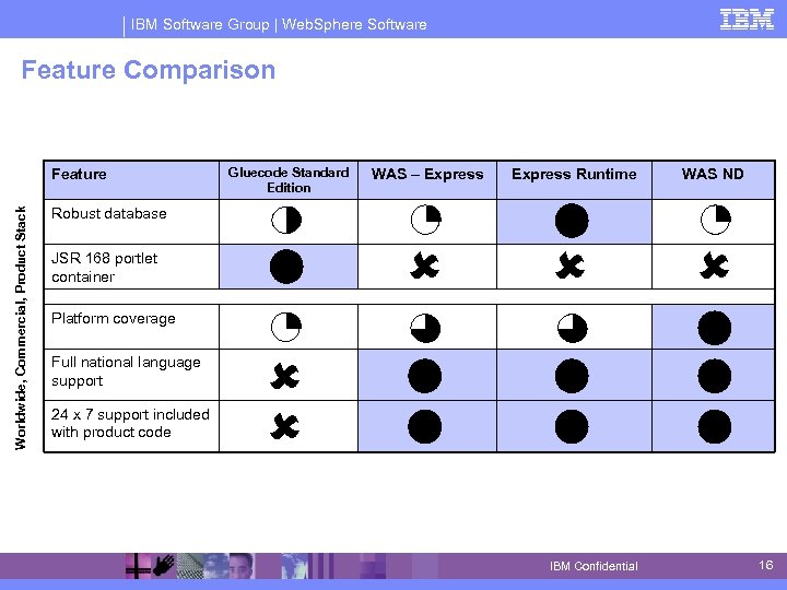IBM Software Group IBM and Gluecode Software