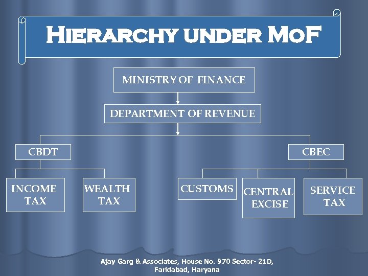 A B C OF INDIAN TAXATION SYSTEM For