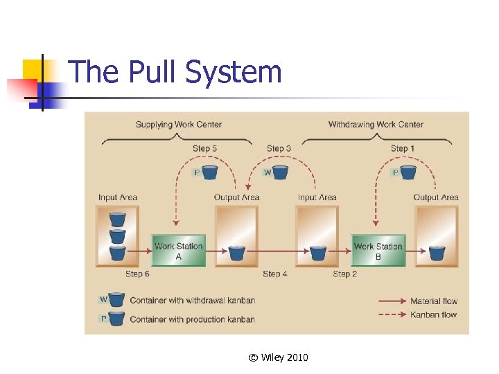 Chapter 7 Just-in-Time and Lean Systems Operations