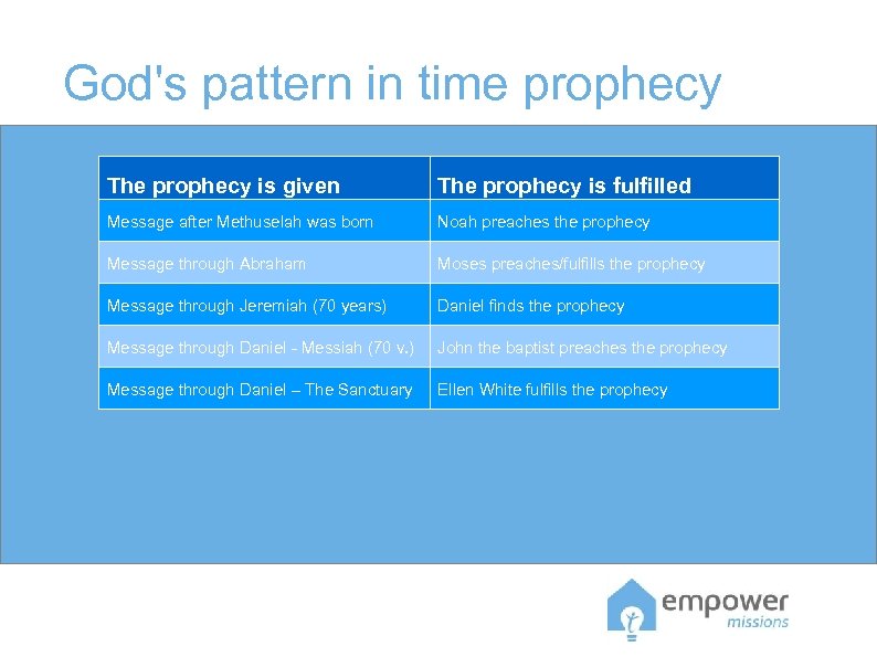 God s pattern in raising up Prophets — Christian