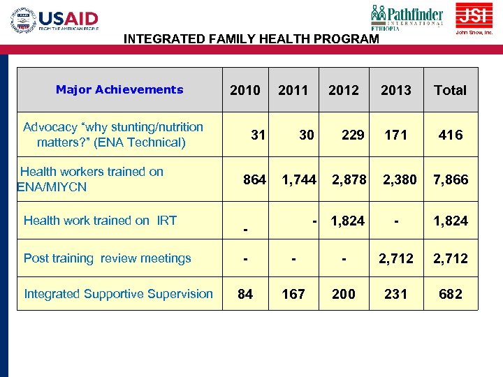 INTEGRATED FAMILY HEALTH PROGRAM John Snow Inc Improving
