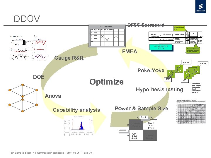 Ericsson meets SMID Six sigma concepts April 2011