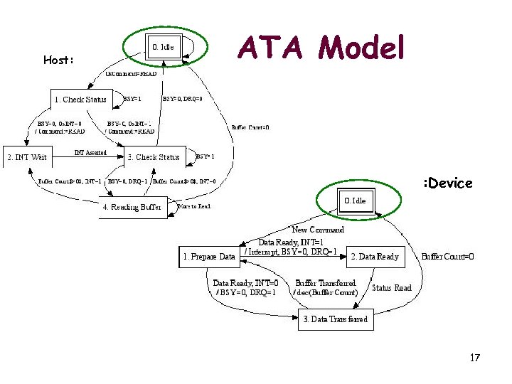 Self-Stabilizing Device Drivers Shlomi Dolev and Reuven Yagel