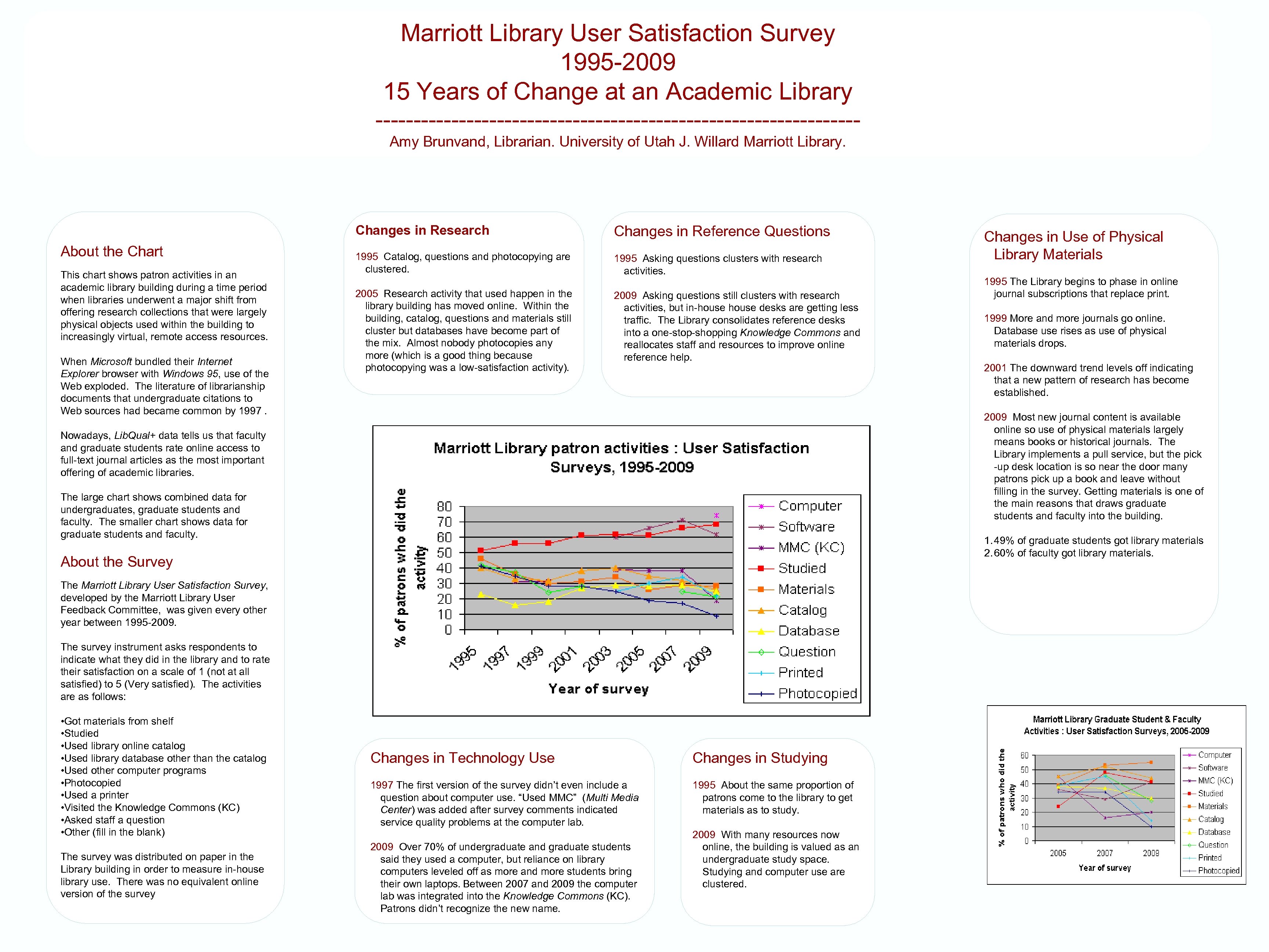 Marriott Library User Satisfaction Survey 1995 -2009 15