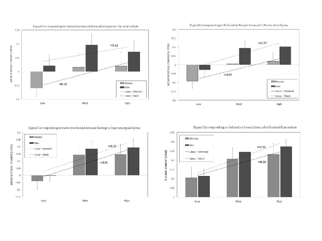 Neural Representation of Subjective Sexual Arousal in Men