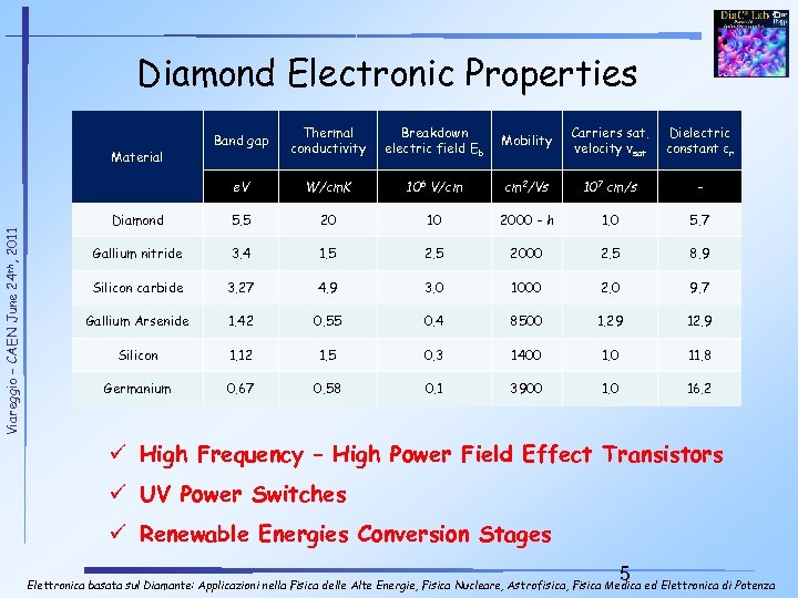 CVD Diamond based Active Devices Viareggio CAEN