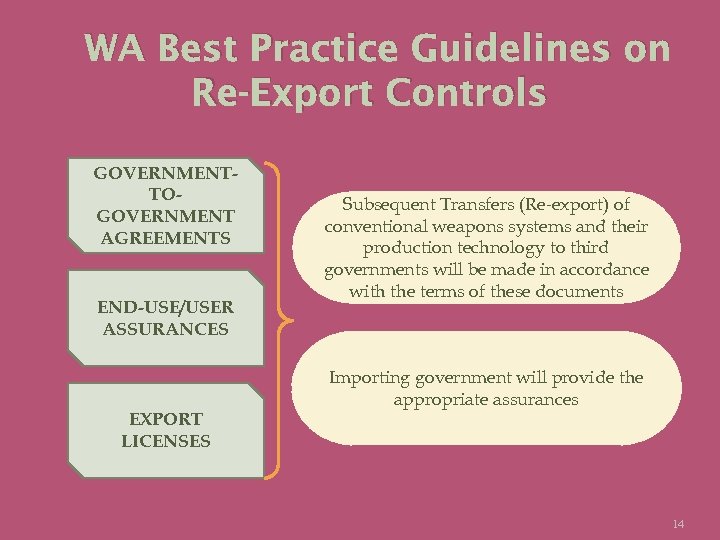 RE-EXPORT Subsequent Transfers Control for Conventional weapons 1