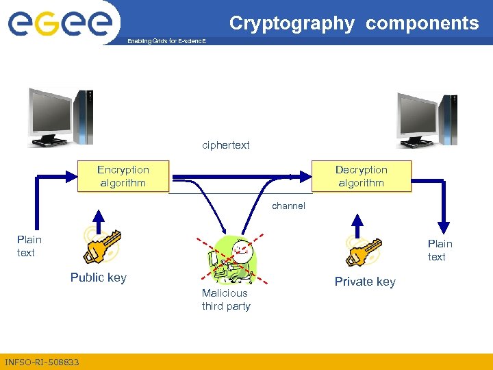 Enabling Grids for E-scienc E Laboratory Hands-on using