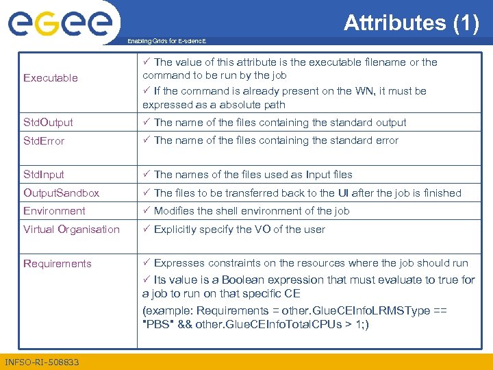 Enabling Grids for E-scienc E Laboratory Hands-on using