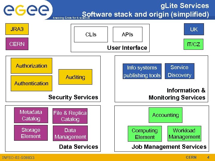 Enabling Grids for E-scienc E The g Lite