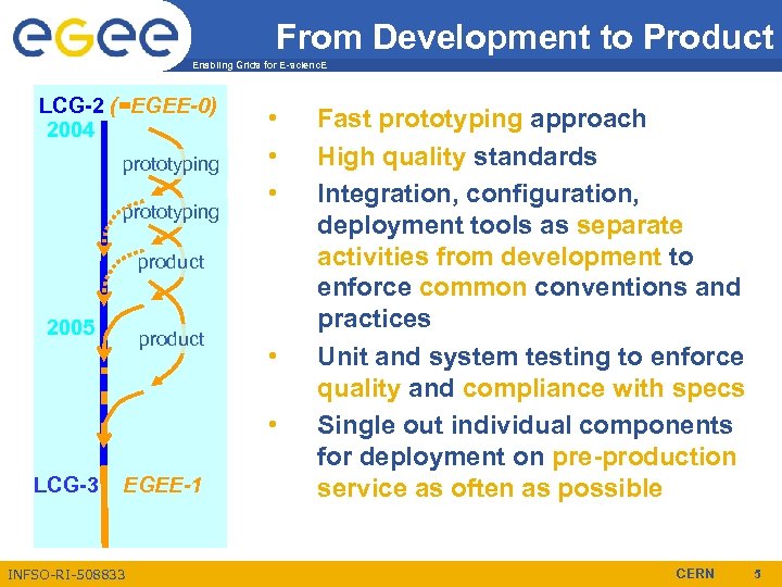 Enabling Grids for E-scienc E The g Lite