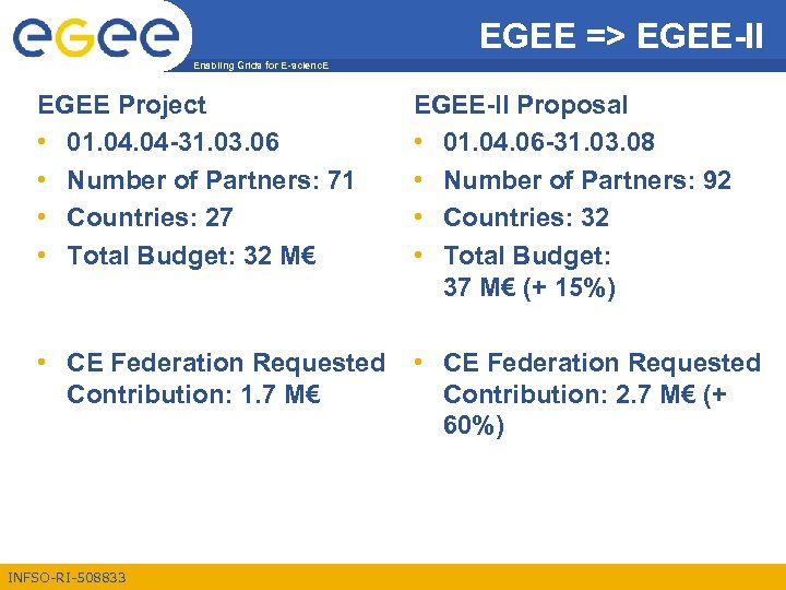 Enabling Grids for E-scienc E EGEE Status